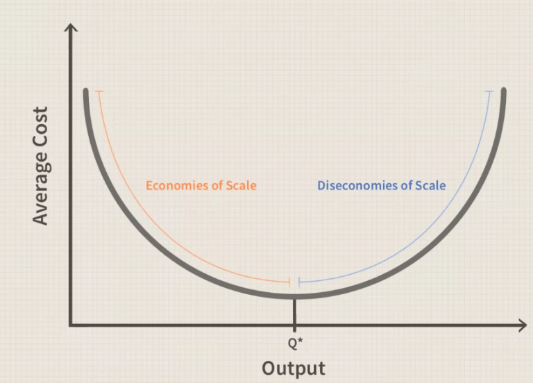 Economies Of Scale Là Gì? Tổng Hợp Kiến Thức Về Economies Of Scale Mới ...