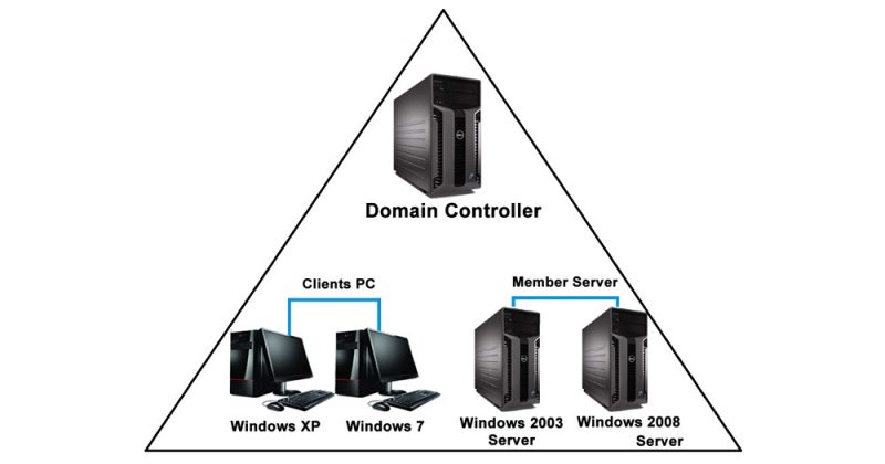 Domain Controller Là Gì? Tất Tần Tật Về Domain Controller - Simple Page